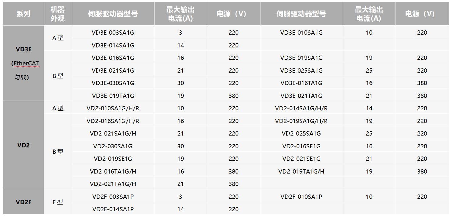 VD2系列伺服驱动器（B型）——好团队, 好产品，助力智能制造。